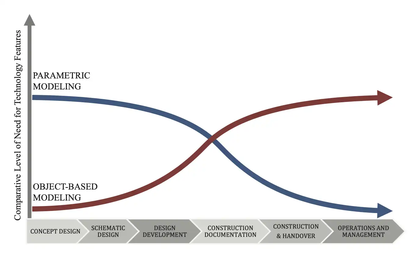 Parametric Object Modeling in BIM Applications | PAACADEMY